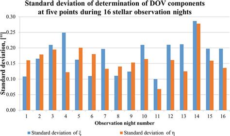 Standard Deviation For Determining Dov At Five Geographical Points