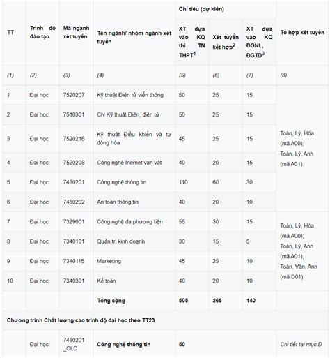 HỌc ViỆn CÔng NghỆ BƯu ChÍnh ViỄn ThÔng ThÔng BÁo TuyỂn Sinh ĐẠi HỌc HỆ