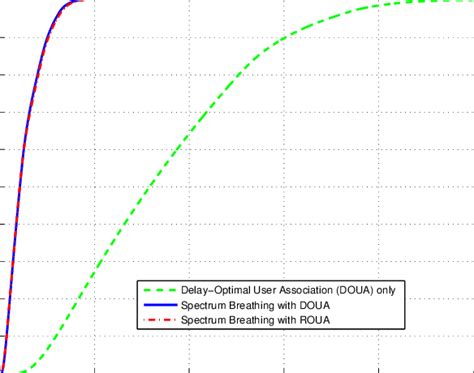 cdf of conditional average delay for case 2 4 download scientific