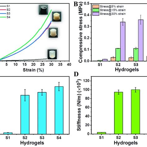A Stress Strain Curves B Compressive Stress At Three Different