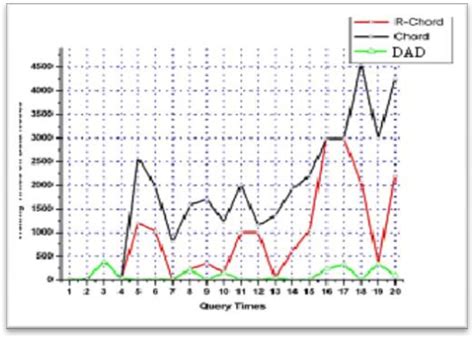 Figure 41 From A Secure Address Allocation Scheme For Wireless Area