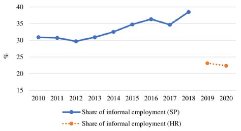 Evolution Of The Share Of Informal Employment In Total Employment The