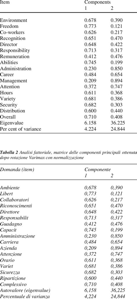 Factor Analysis Rotated Component Matrix Extraction Method Principal