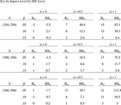 Means Of The Power Biases And Relative Biases For The 27 Manipulated