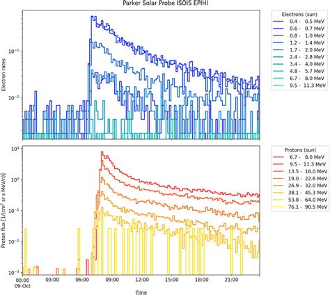 Frontiers Solar Energetic Particle Time Series Analysis With Python
