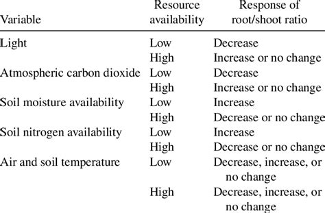 Influence Of Environmental Factors On Biomass Allocation Patterns