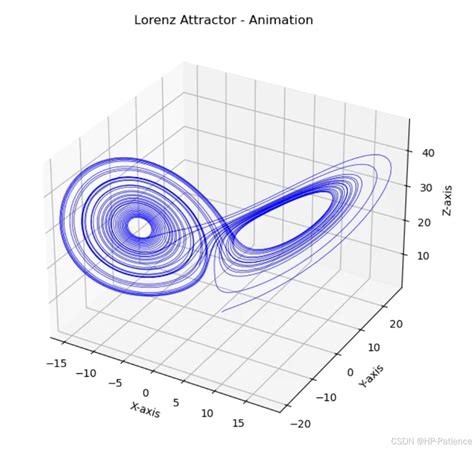 【混沌系统】洛伦兹吸引子 Python动画超混沌lorenz系统吸引子 Csdn博客