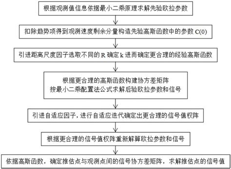 一种地壳运动gps水平速度场自适应最小二乘拟合推估算法的制作方法