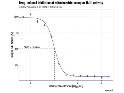 Mitochondria Function Assays Inventro
