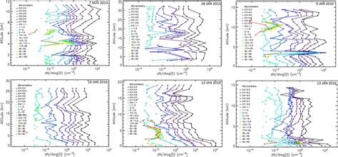 Particle Size Distributions At Different Altitudes For The Flights On