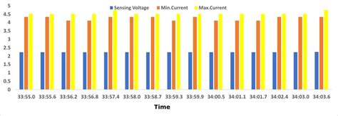 Power Consumption Evaluation Of Nrf24l01 Based Wsn Download