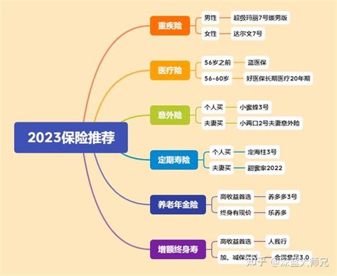 2023年保险推荐！如果只推荐 1 款保险，我推荐这 1 款！（重疾险百万医疗险意外险定期寿险增额终身寿年金险） 知乎
