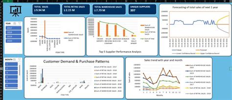 Exceldashboard Salesdata Trendanalysis Datavisualization Excelskills… Abhishek Kashyap