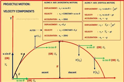 Projectile Motion Equations Projectile Motion Physics Equations
