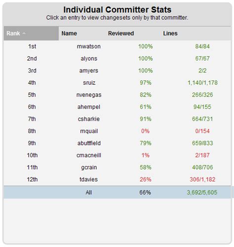 Review Coverage Report Crucible Server 48 Atlassian Documentation