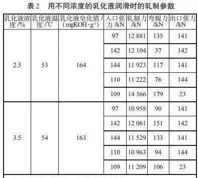 工业润滑冷轧中乳化液对轧制力影响 浓度 轧辊 其他
