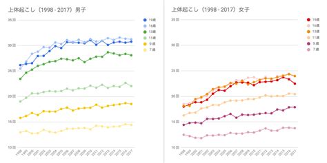 子どもの体力運動能力の年次推移1998 2017