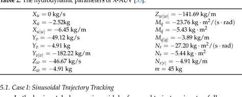 Table 2 From Decoupled Planes Non Singular Adaptive Integral Terminal Sliding Mode Trajectory