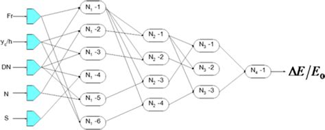 Structure Of Developed Gmdh Model Download Scientific Diagram