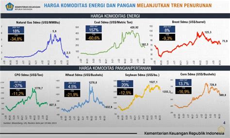 Harga Komoditas Batu Bara Dan CPO Anjlok Kinerja Ekspor Melempem