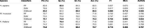 The Five Fold Cross Validation Performance Of Models Built Based On