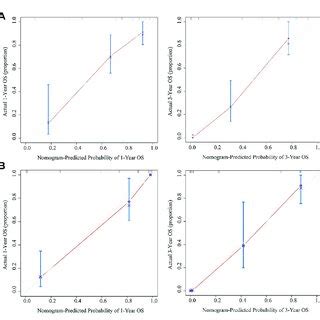 Calibration Curves Of The Nomogram Predicting And Year Os For The