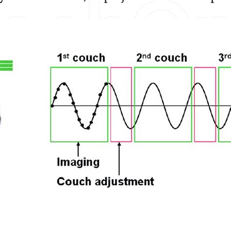 A Simple Diagram Of 4d Ct Implementation Download Scientific Diagram