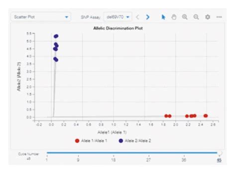 Plot Genotyping Data From Taqman Sars Cov 2 Mutation Panel Assays