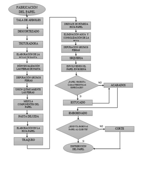 Diagrama De Flujo De Proceso