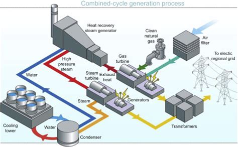 Natural Gas Power Generation Combined Cycle Gas Turbine Generation