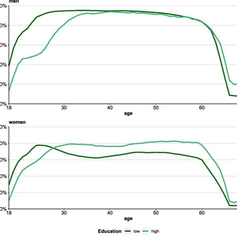 Labor Force Proportion Across Age By Sex And Educational Group Data