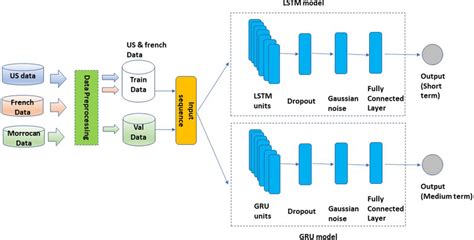 Proposed Lstm And Gru Models Architecture Download Scientific Diagram