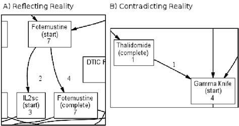 excerpt from the process model minded by the heuristic miner showing an