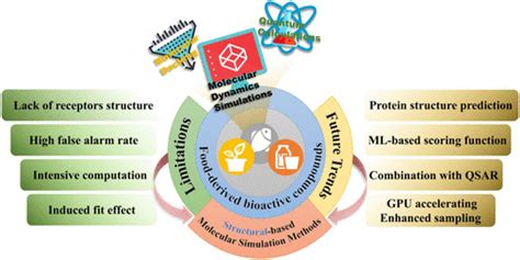Application Of Molecular Simulation Methods In Food Science Status And