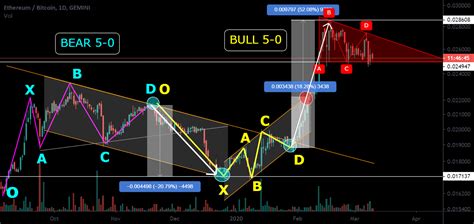 5 0 Pattern Bearish 20 And Bullish Model 51 Real Trading For
