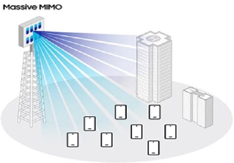 Figure 1 From Performance Analysis Of Mimo Using Machine Learning In 5g