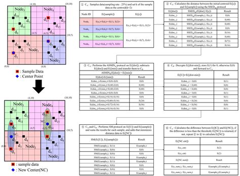 A Parallel Privacy Preserving K Means Clustering Algorithm For Encrypted Databases In Cloud