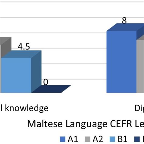 Current Knowledge Of Maltese Culture And Current Digital Skills Of The