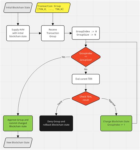 Kavm Transaction Group Evaluation · Issue 13 · Runtimeverification