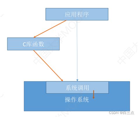 【考研复习】第一章、计算机系统概述 csdn博客