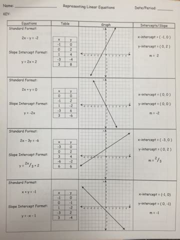 MATH WITH MRS REICHE Classwork Representing Linear Equations