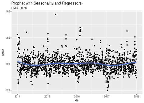 Forecasting Pm2 5 With Forecast And Prophet R Bloggers