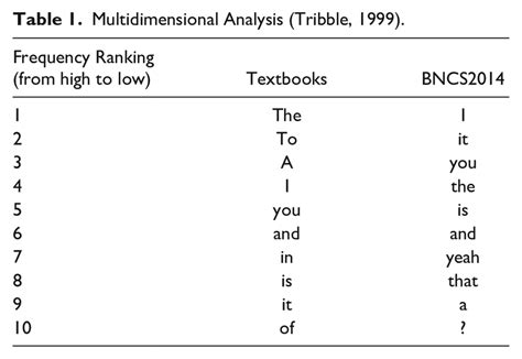 Multidimensional Analysis Tribble 1999 Download Scientific Diagram