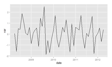 R Formatting Dates In Ggplot To Highlight The Start Of Financial Years Stack Overflow