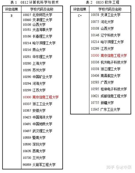 关于报考南信大计算机相关专业研究生若干问题 知乎