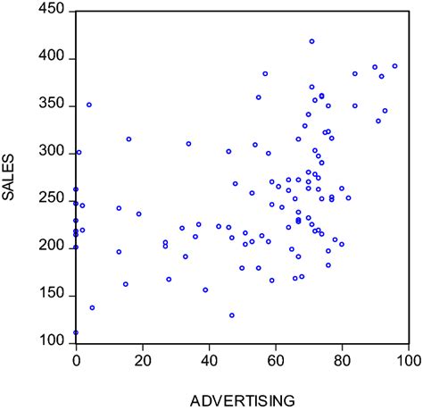 Scatter Plot Of Weekly Sales Against Weekly Advertising Download