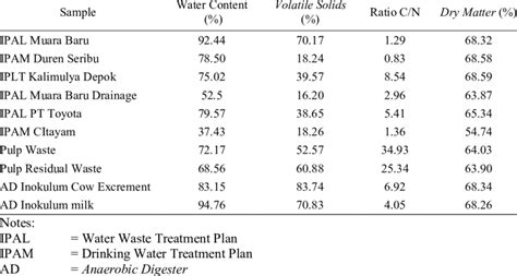 Preliminary Characteristic Of Sludge Sample Tested Download