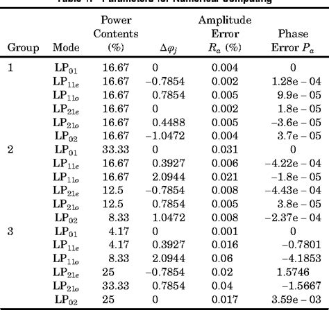 Table 1 From Fast And Accurate Modal Decomposition Of Multimode Fiber Based On Stochastic