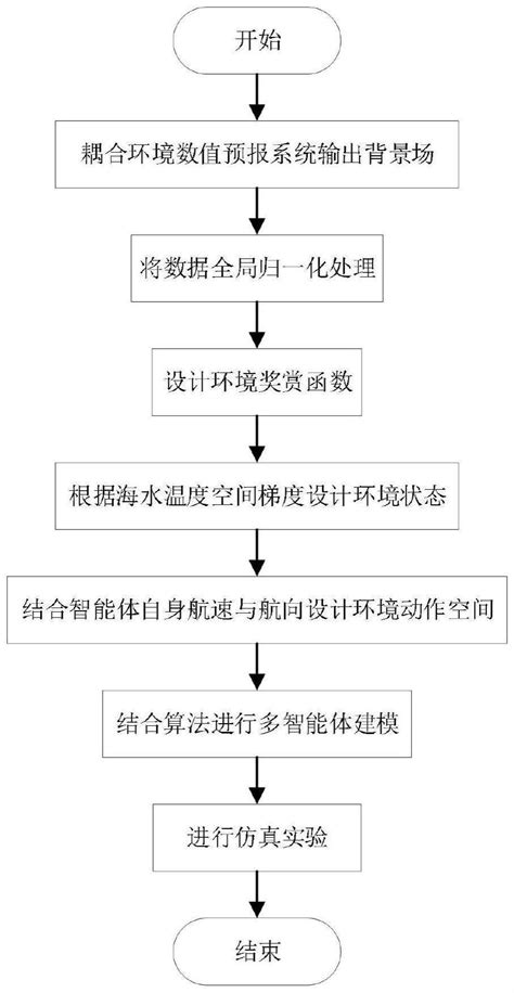 强化学习的移动观测平台自适应观测路径规划方法