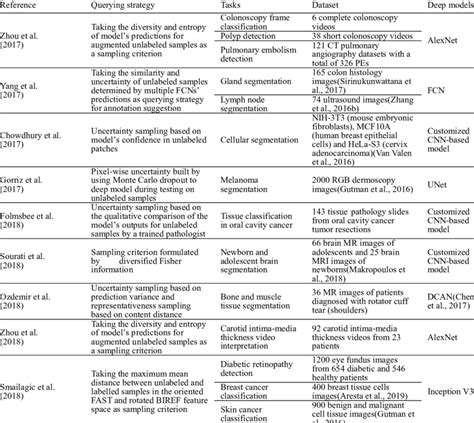 Representative Papers Using Active Learning Techniques In Biomedical
